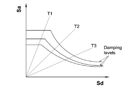 Adrs Representation Of The Response Spectrum Curve 2 12 Performance Download Scientific