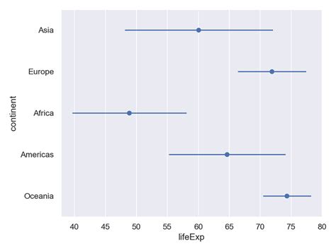 Mean And SD Plot With Seaborn Objects Data Viz With Python And R