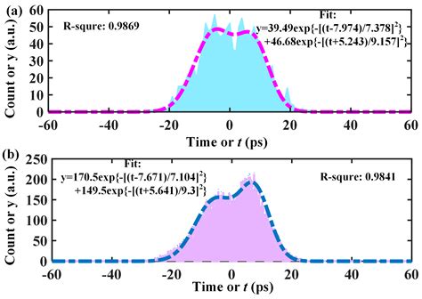 Time Jitter Analysis Of An Optical Signal Based On Gated On Off Optical Sampling And Dual Dirac