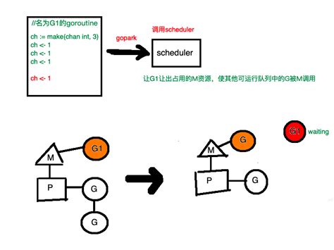Golang channel底层实现精要 CSDN博客