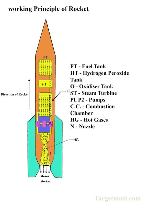 Rocket Engine Basics Diagram How It Works Efficient 2025