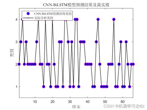 分类预测 Matlab实现cnn Bilstm卷积双向长短期记忆神经网络多特征分类预测机器学习之心的技术博客51cto博客