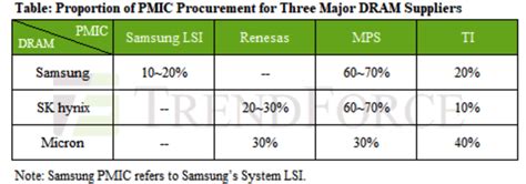 Power Management Integrated Circuit With Server Ddr5 Rdimms