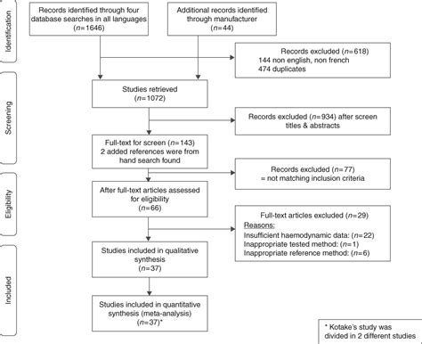 Accuracy And Precision Of Non Invasive Cardiac Output Monitoring Devices In Perioperative