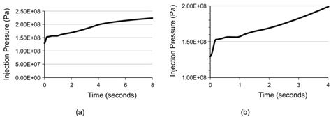 Ariation Of Injection Pressure P With Time T At A Constant Injection Download Scientific