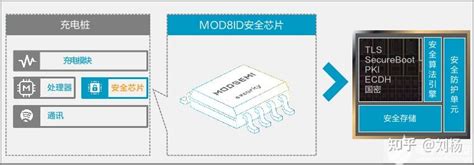 充电桩网络安全问题分析与解决措施 知乎 充电桩网络安全问题分析与解决措施 知乎