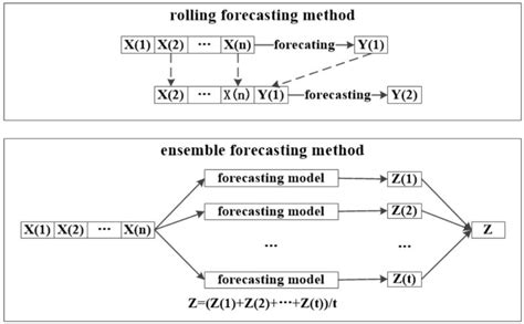 Algorithms Mdpi On Linkedin Views Citations Lstm Typhoon Neuralnetworks Timeseries