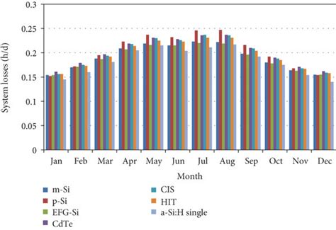 monthly average system losses of seven pv module technologies