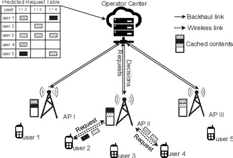 Figure 1 From Online User Ap Association With Predictive Scheduling In Wireless Caching Networks