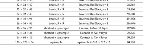 The Architecture Of The Lightweight Mobile Unet Network Download Scientific Diagram