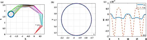 The Trace Tracking Results Of The Manipulator Generated By The Proposed