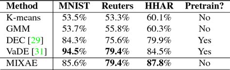 Deep Unsupervised Clustering Using Mixture Of Autoencoders