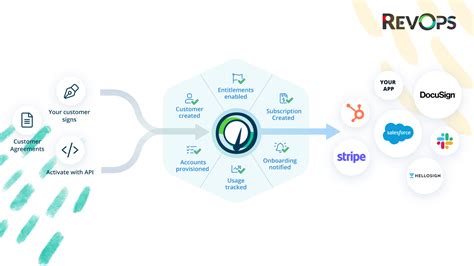 Introducing RevOps Cashflow API Automate Post Close Operations The RevOps Blog