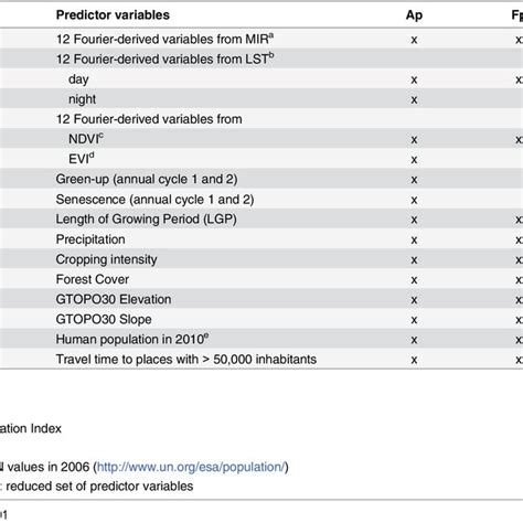 summary of predictor variables download table
