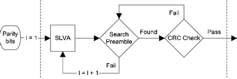 The Proposed Decoding Procedure Of Egnos With The Slva Download