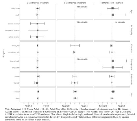 Marginal Mean Subgroup Difference In Physical Health Symptoms Shown
