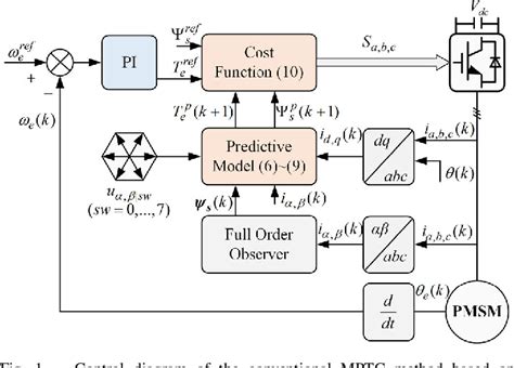 Figure 1 From Enhanced Model Predictive Control For Pmsm Based On