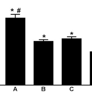 Comparison Of The Maximum Axial Compression Load Among The Four Groups Download Scientific