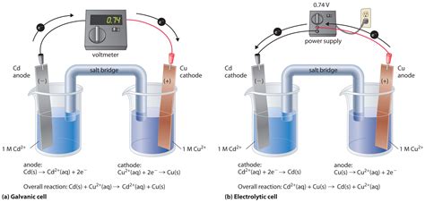 How Do Electrons Flow In A Galvanic Cell