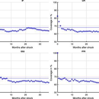 PDF Delta Method Inference For A Class Of Set Identified SVARs