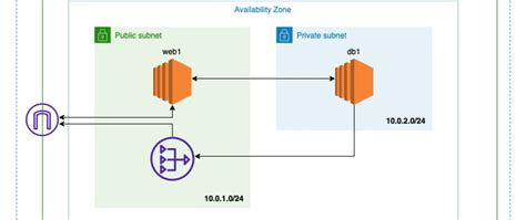 Terraform Place Your Ec2 Instance In A Private Subnet Dev Community