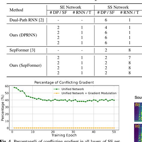 Figure 4 From Unifying Speech Enhancement And Separation With Gradient Modulation For End To End