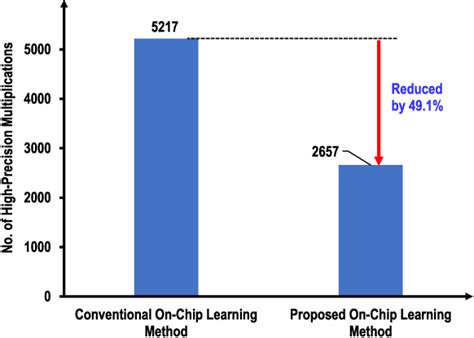 Figure 10 From A High Accuracy And Ultra Energy Efficient Zero Shot
