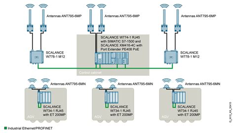 Scalance W770scalance W730 Iwlan Wireless Lan For Industry