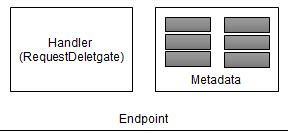 ASP NET Core路由中间件 终结点Endpoint Artech 博客园