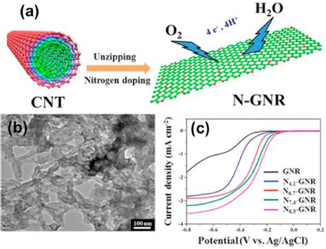 A Schematic Diagram Of The Synthesis Of Nitrogen Doped Graphene Download Scientific Diagram