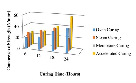 Compressive Strength For Different Curing And Its Time Download