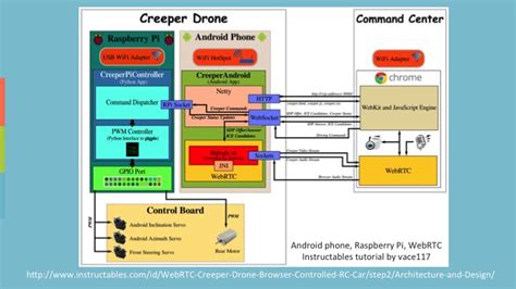 Combining The IoT And WebRTC