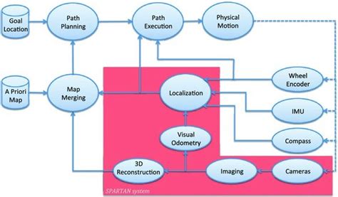 the architecture of the hw sw communication download scientific diagram