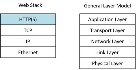 Networking For Web Development