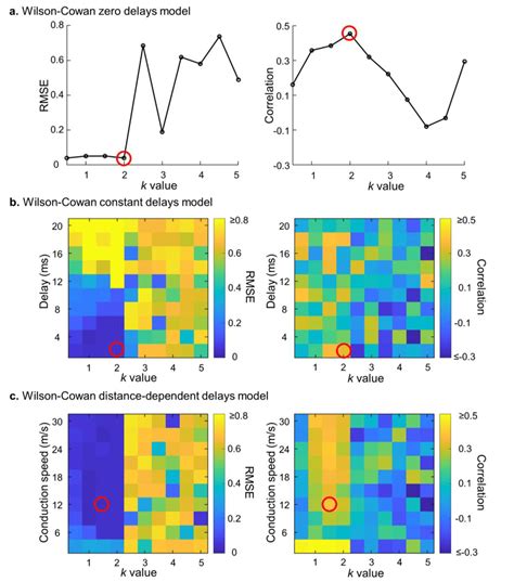 Grid Search For Optimal Parameter Values Of Each Model A Rmse And