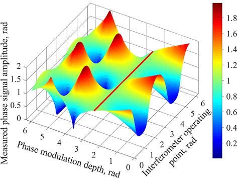 Figure 2 From Phase Modulation Depth Evaluation And Correction Technique For The Pgc