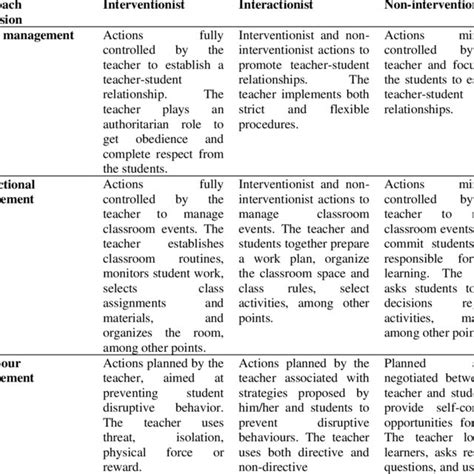 Matrix That Illustrates Dimensions And Approaches To Classroom Management Download Scientific