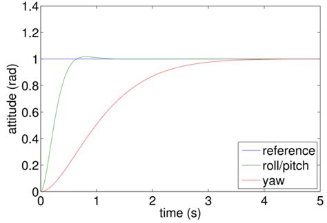 step response of the attitude closed loop system download scientific