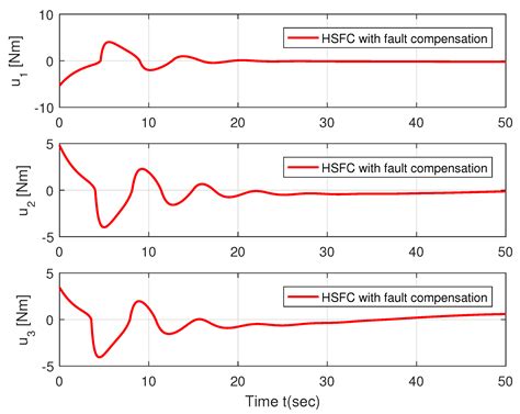 Hybrid Attitude Saturation And Fault Tolerant Control For Rigid
