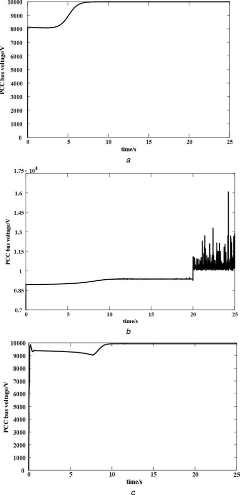 pcc bus voltage for three start methods a direct start b