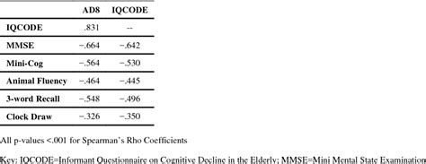 Table 2 From Comparison Of Two Informant Questionnaire Screening Tools For Dementia And Mild