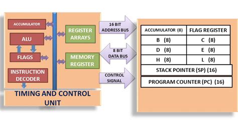 Microprocessor 8085 Hardware At Jessica Jasso Blog