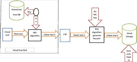 Storing The Data In The Cloud Server Download Scientific Diagram