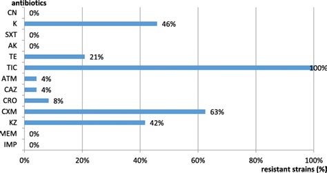 The Antibiotic Resistance Profiles Of The Isolated Gnrs The Analyzed Download Scientific