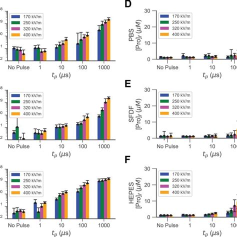 The Cell Membrane Permeability To Pro P M Pro Log Scale And The