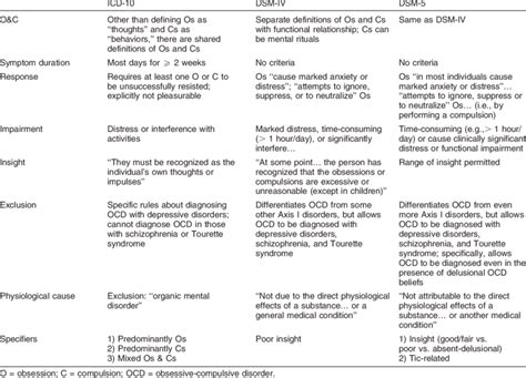 Similarities And Differences Between ICD DSM IV And DSM Download Table