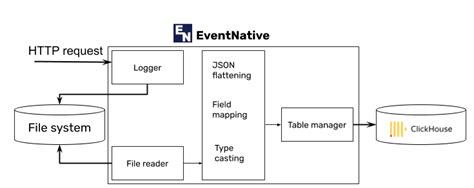 Introducing Eventnative An Easy Way To Put Your Event Stream Into