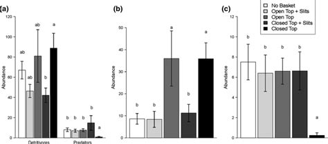 Invertebrate Abundances Mean ± Se For All Basket Types A By Trophic
