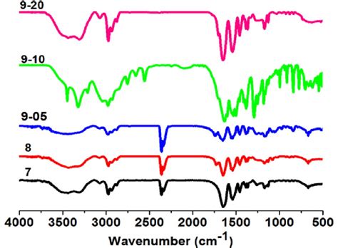 Ft Ir Of Monomer And Photo Cross Linker Polymers Download Scientific Diagram