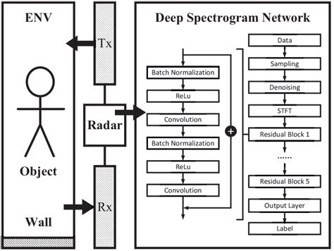 illustration of the system model and the architecture of dsn